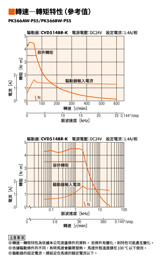 PK566AW-PS5 | PKP系列/PK系列（5相） | 台灣東方馬達